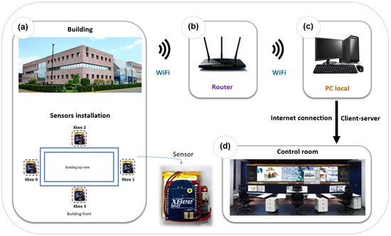 Buildings’ Biaxial Tilt Assessment Using Inertial Wireless Sensors and ...