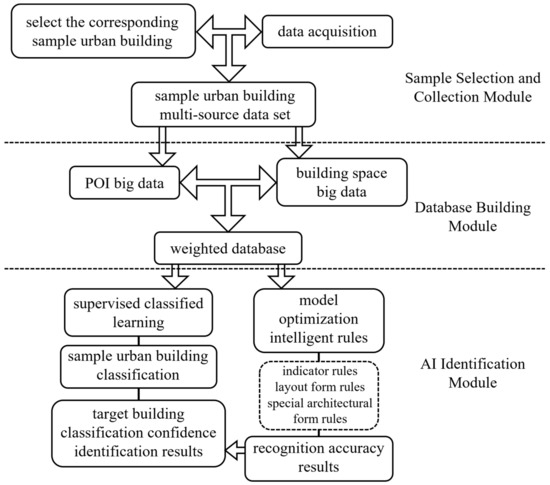 Classification and Recognition of Building Appearance Based on ...