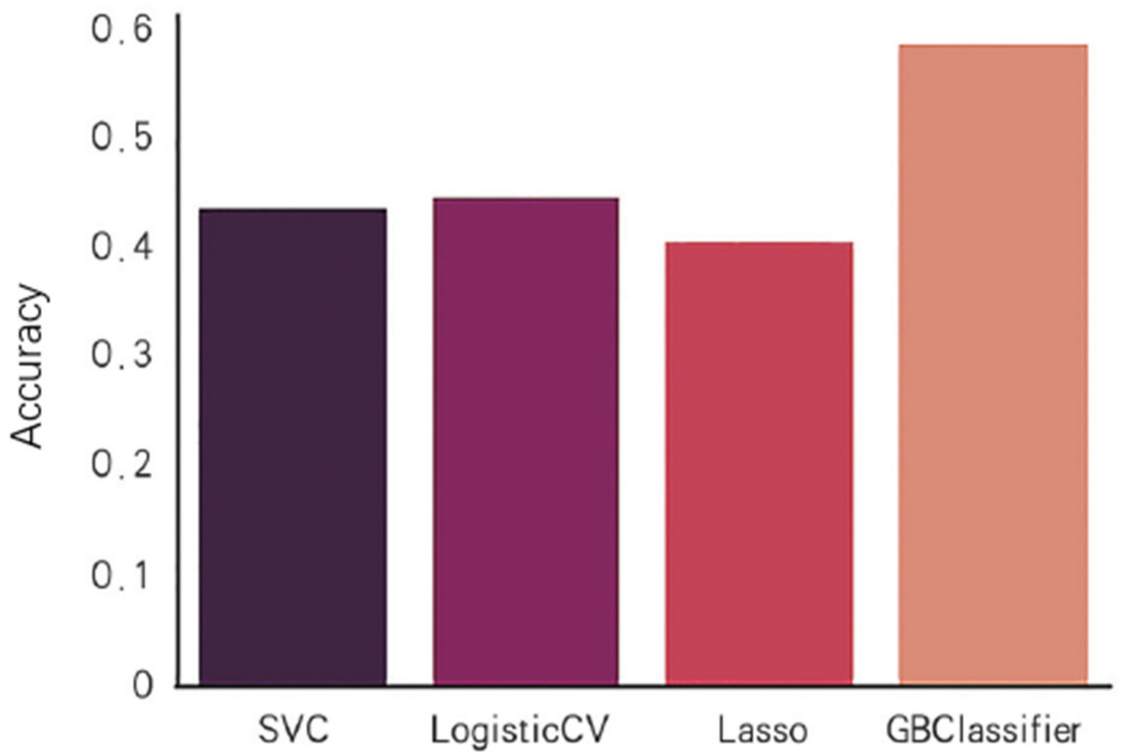 Classification and Recognition of Building Appearance Based on Optimized Gradient-Boosted ...