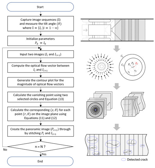 An Inverse Perspective Mapping-Based Approach for Generating Panoramic Images of Pipe Inner Surfaces