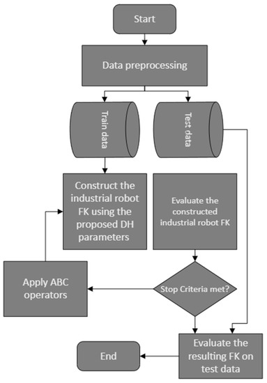 Precision Denavit–Hartenberg Parameter Calibration for Industrial Robots Using a Laser Tracker ...