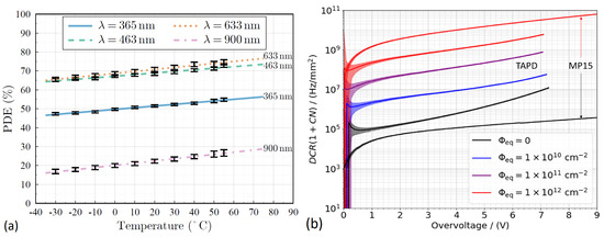 Avalanche Photodiodes and Silicon Photomultipliers of Non-Planar Designs