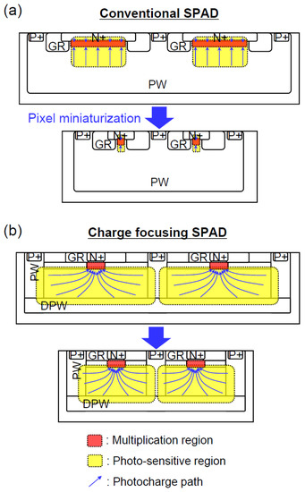 Avalanche Photodiodes and Silicon Photomultipliers of Non-Planar Designs