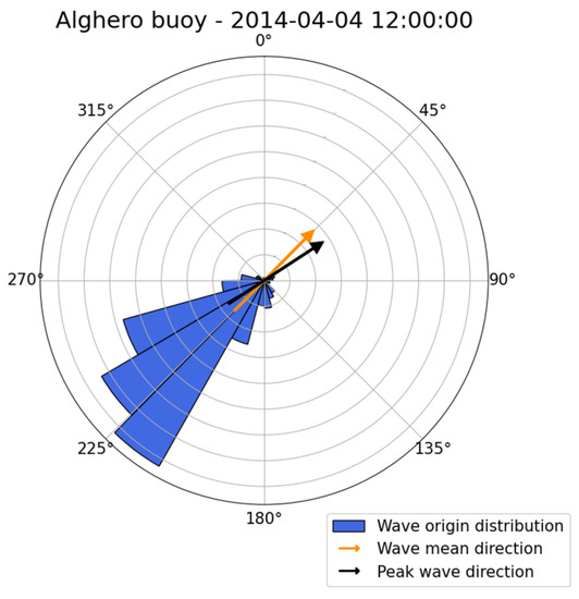 Improvement in the Post-Processing of Wave Buoy Data Driven by the ...
