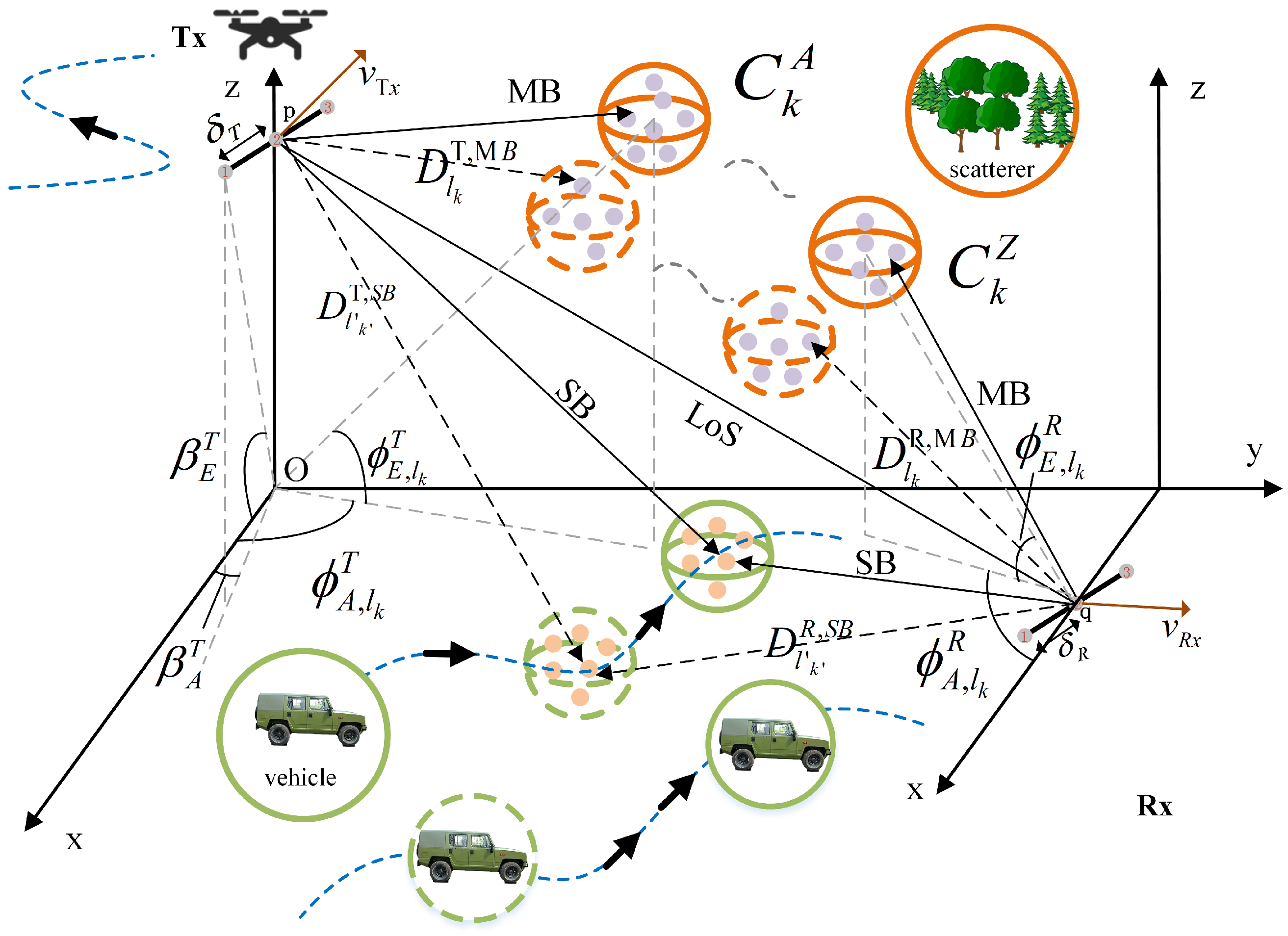 Sensors | Free Full-Text | Channel Modeling and Characteristics Analysis under Different 3D ...