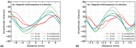 Evaluation of the Size of a Defect in Reinforcing Steel Using Magnetic ...