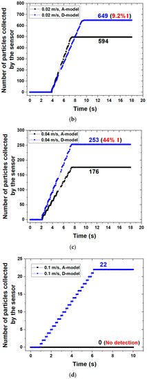 Sensors | Free Full-Text | Numerical Approach and Verification Method for Improving the ...