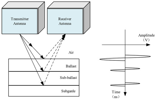 Combined CNN and RNN Neural Networks for GPR Detection of Railway ...