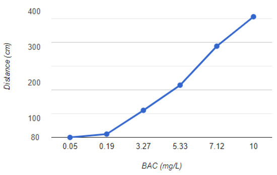 DrunkChain: Blockchain-Based IoT System for Preventing Drunk Driving ...