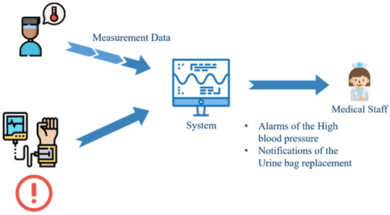Sensors | Free Full-Text | Bluetooth-Based Healthcare Information and ...