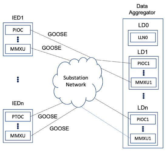 Sensors | Free Full-Text | Performance Analysis of Routable GOOSE Security Algorithm for ...
