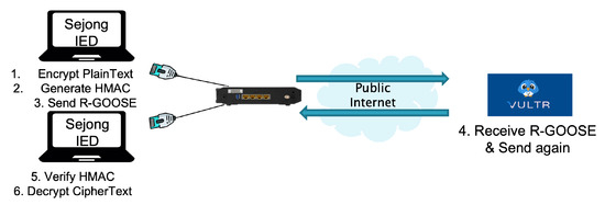 Sensors | Free Full-Text | Performance Analysis of Routable GOOSE ...
