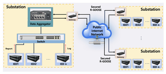 Sensors | Free Full-Text | Performance Analysis of Routable GOOSE ...