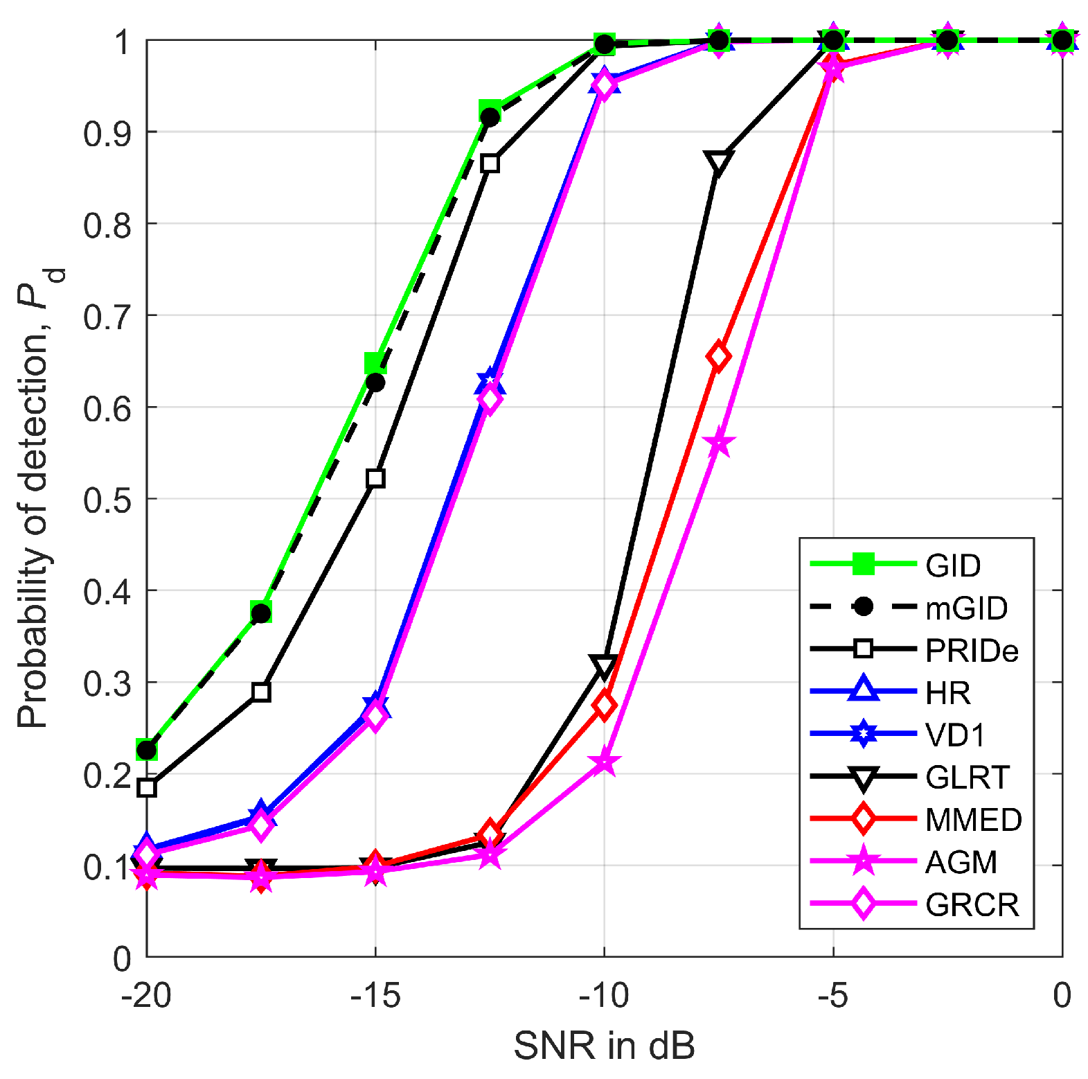 Modified Gini Index Detector for Cooperative Spectrum Sensing over Line-of-Sight Channels