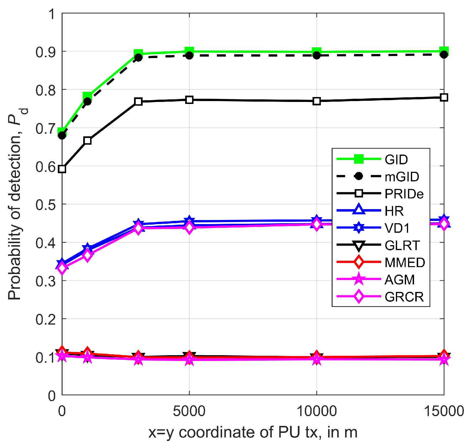 Modified Gini Index Detector for Cooperative Spectrum Sensing over Line-of-Sight Channels