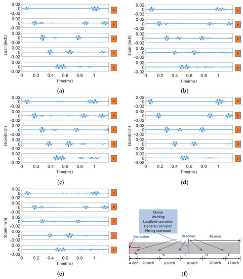 Quasi-Distributed Fiber Sensor-Based Approach for Pipeline Health Monitoring: Generating and ...