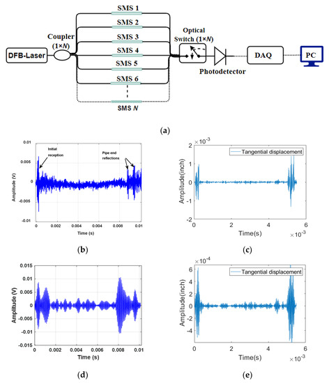 Quasi-Distributed Fiber Sensor-Based Approach for Pipeline Health Monitoring: Generating and ...
