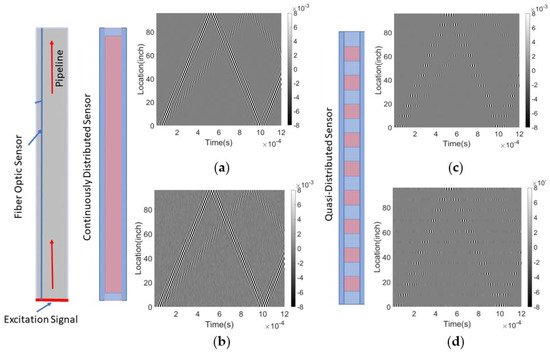 Quasi-Distributed Fiber Sensor-Based Approach for Pipeline Health Monitoring: Generating and ...