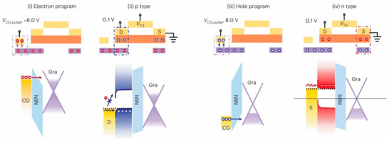 Emerging Memtransistors for Neuromorphic System Applications: A Review