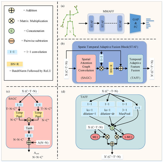 Multi-Modality Adaptive Feature Fusion Graph Convolutional Network for Skeleton-Based Action ...