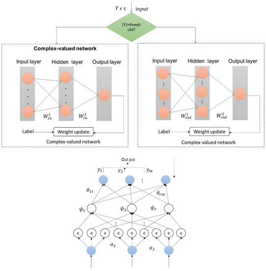 Adaptive Fuzzy Logic Deep-Learning Equalizer for Mitigating Linear and Nonlinear Distortions in ...
