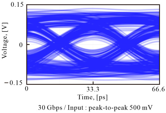 Low-Loss Pogo Pin Probe Card with a Coupling Isolation Structure up to ...