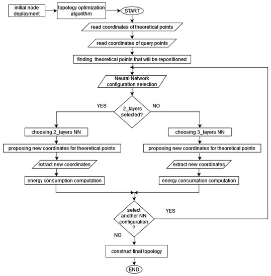 Sensors | Free Full-Text | Sensor Topology Optimization in Dense IoT ...