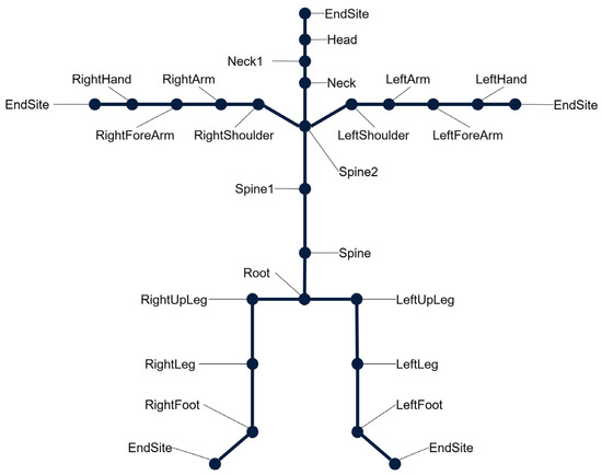 Method for Using IMU-Based Experimental Motion Data in BVH Format for ...