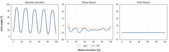 Method for Using IMU-Based Experimental Motion Data in BVH Format for ...