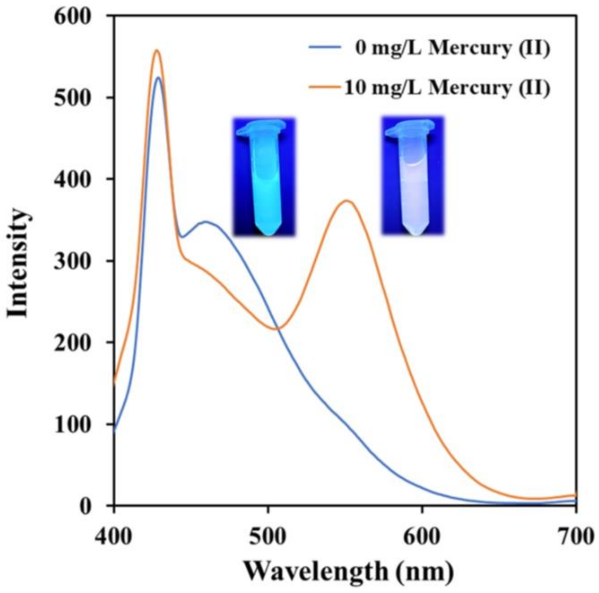 Sensors | Free Full-Text | A Ratiometric Fluorescence Amplification Using Copper Nanoclusters ...