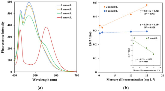 A Ratiometric Fluorescence Amplification Using Copper Nanoclusters with ...
