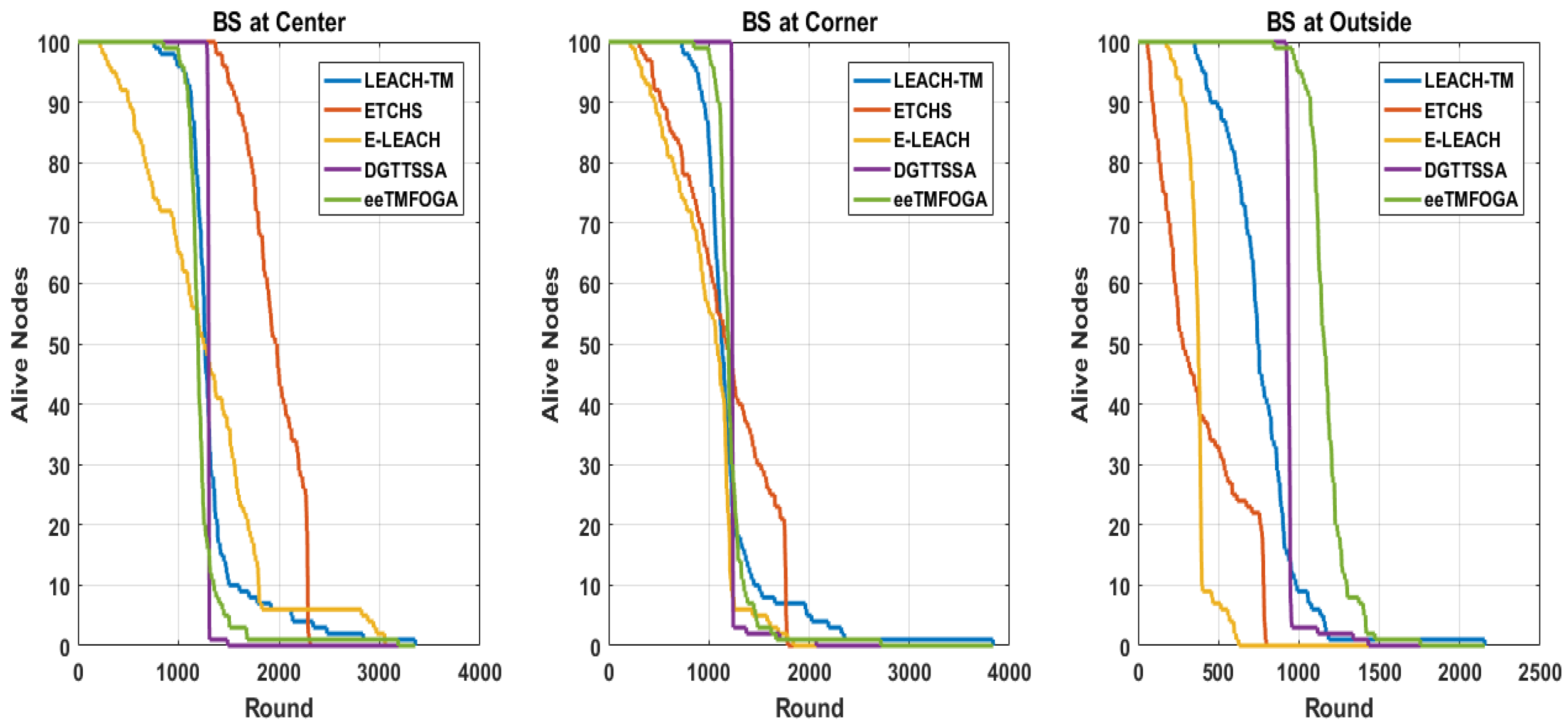 Sensors | Free Full-Text | DGTTSSA: Data Gathering Technique Based on Trust and Sparrow Search ...