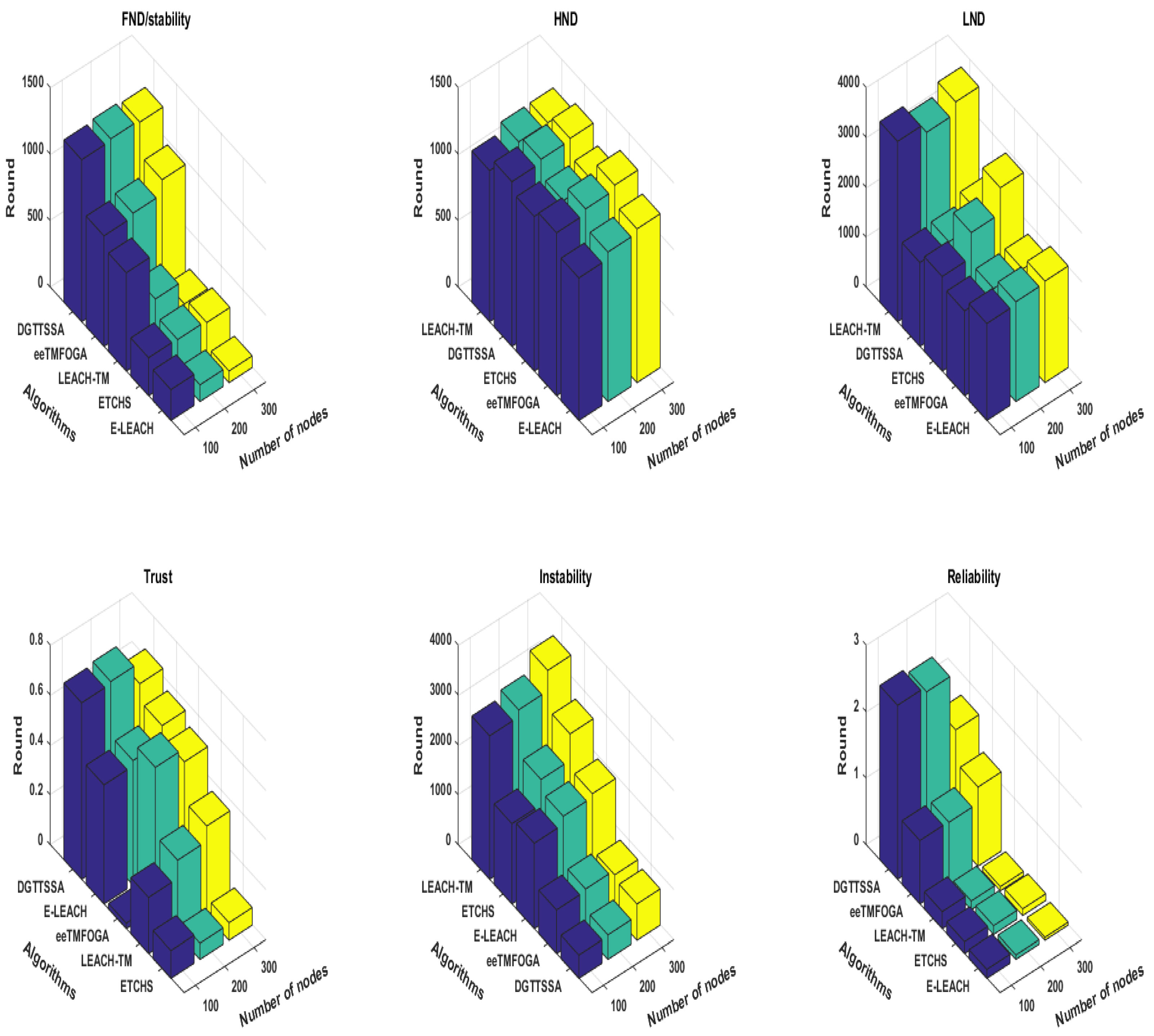 Sensors | Free Full-Text | DGTTSSA: Data Gathering Technique Based on Trust and Sparrow Search ...
