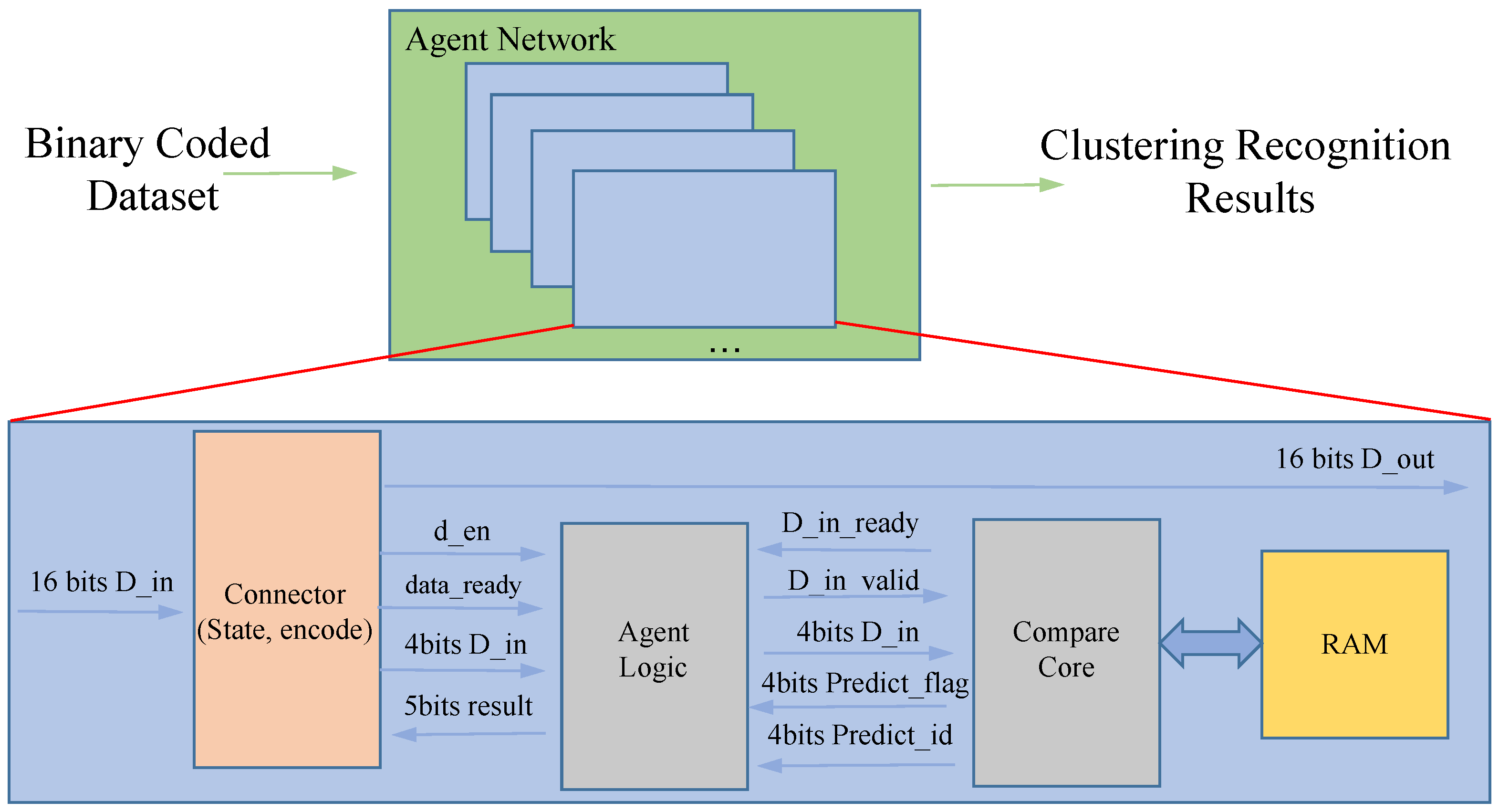 A Self-Organizing Multi-Layer Agent Computing System for Behavioral Clustering Recognition