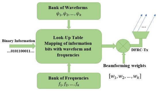 Sensors | Free Full-Text | Hybrid FSK–FDM Scheme for Data Rate Enhancement in Dual-Function ...