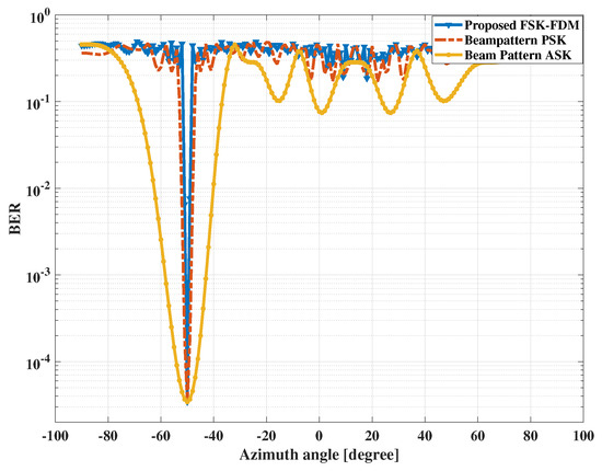 Sensors | Free Full-Text | Hybrid FSK–FDM Scheme for Data Rate ...