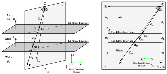 Calibration of a Structured Light Imaging System in Two-Layer Flat ...