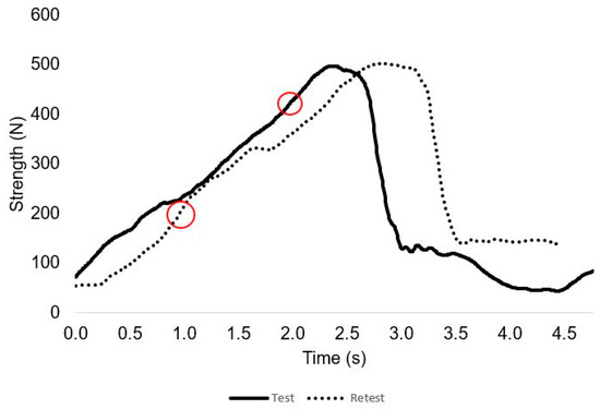 Reliability of Maximal Strength and Peak Rate of Force Development in a ...