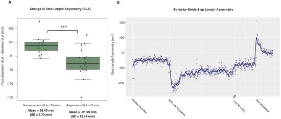 Split-Belt Treadmill Adaptation Improves Spatial and Temporal Gait ...