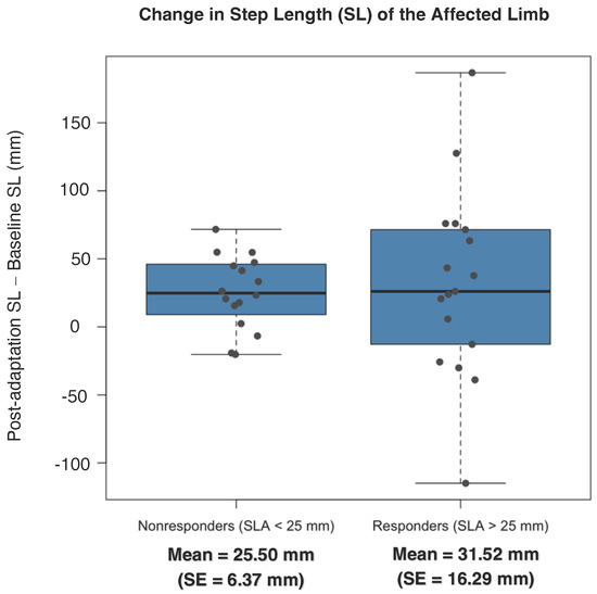 Split-Belt Treadmill Adaptation Improves Spatial and Temporal Gait ...