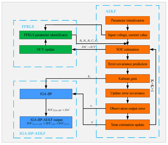 Sensors | Free Full-Text | A Novel Fusion Method for State-of-Charge Estimation of Lithium-Ion ...