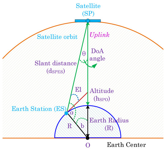 Direction-of-Arrival (DoA) Estimation Performance for Satellite Applications in a Multipath ...