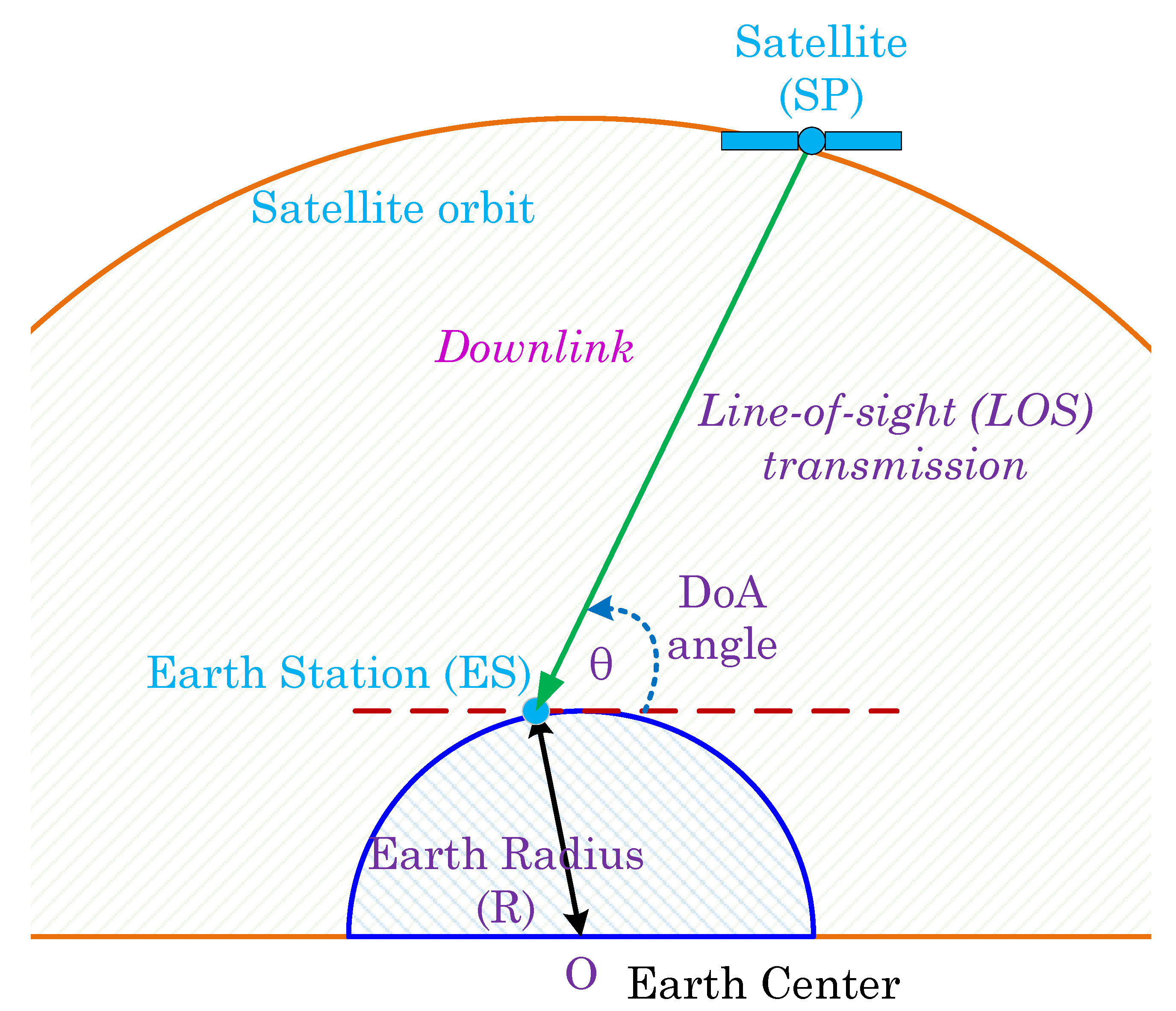 Direction-of-Arrival (DoA) Estimation Performance for Satellite Applications in a Multipath ...
