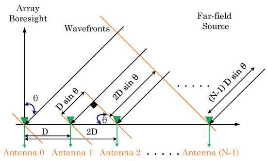 Direction-of-Arrival (DoA) Estimation Performance for Satellite Applications in a Multipath ...