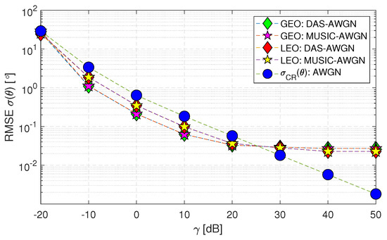 Direction-of-Arrival (DoA) Estimation Performance for Satellite ...