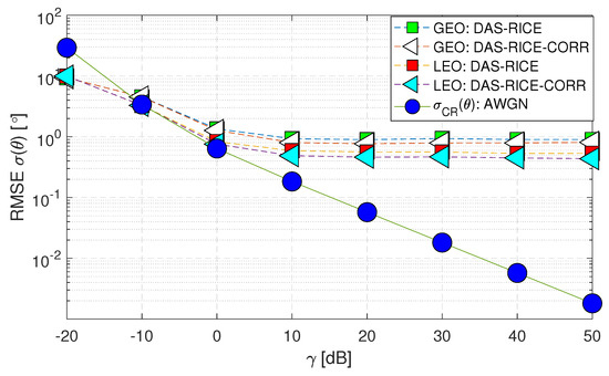 Direction-of-Arrival (DoA) Estimation Performance for Satellite Applications in a Multipath ...