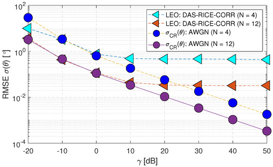 Direction-of-Arrival (DoA) Estimation Performance for Satellite Applications in a Multipath ...