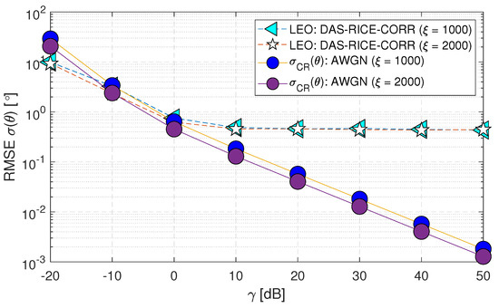 Direction-of-Arrival (DoA) Estimation Performance for Satellite ...