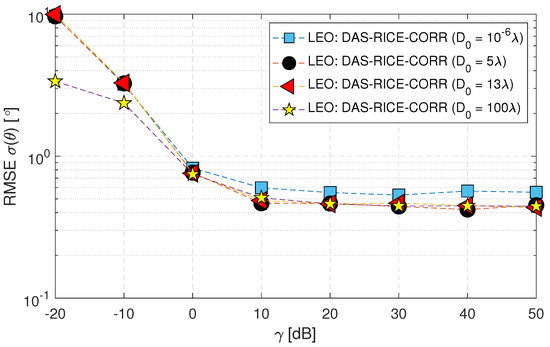 Direction-of-Arrival (DoA) Estimation Performance for Satellite Applications in a Multipath ...