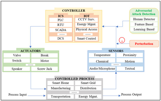Defending the Defender: Adversarial Learning Based Defending Strategy ...